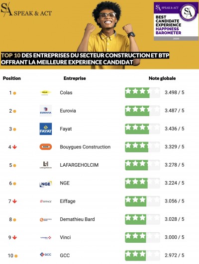 TOP 10 DES ENTREPRISES DU SECTEUR BTP OFFRANT LA M... | Speak & Act